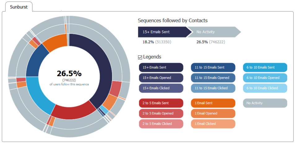 Netcore Smartech: precios, funciones y opiniones
